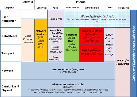 Table From Early De Risking Of Land Vehicles Open System Architecture Implementations