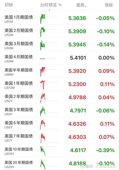 就这个期限结构,就这个利率水平,还有人有信仰,我是服了。 雪球 就这个期限结构,就这个利率水平,还有人有信仰,我是服了。 雪球