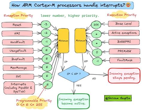 shivam gupta on linkedin arm cortex microcontroller rtos memory