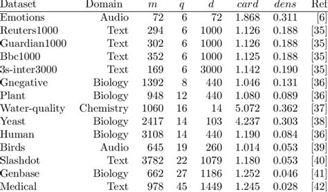 Datasets And Their Characteristics Download Scientific Diagram