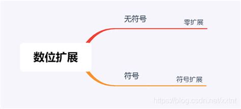 有符号数与无符号数详解 有符号数不加强制转换 怎么执行 csdn博客