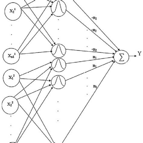 Kernel Decision Surface As Rbf Networks Download Scientific Diagram