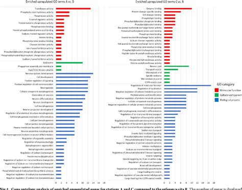 Figure 4 From Field Application Of De Novo Transcriptomic Analysis To Evaluate The Effects Of