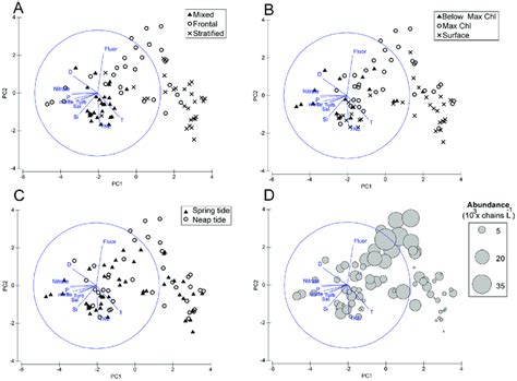 multivariate statistical analysis principal components analysis pca