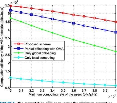 Figure 1 From Secure Computation Efficiency Maximization In Noma
