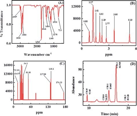 Afome Ftir Analysis A 1 H Nmr Analysis Of Afomes B 13 C Nmr
