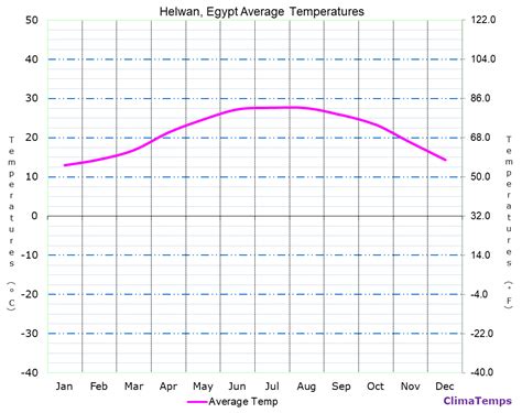 average temperatures in helwan egypt temperature