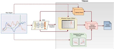 1 Tsxplain System Diagram Based On A Time Series Classifier The