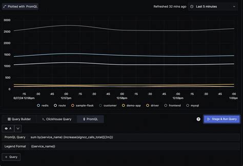 Metrics And Dashboards Signoz