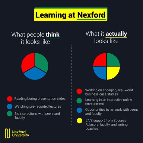 Chidera Glory On Linkedin Learning At Nexford What People Think It