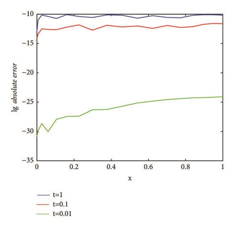 The Logarithmic Absolute Errors Of U For Example 4 M19n19