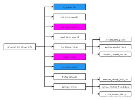 ffmpeg源码分析：avformat find stream info分析码流信息 ffmpeg strict experimental