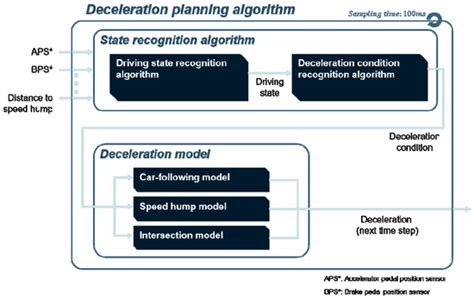 Sensors Free Full Text Deceleration Planning Algorithm Based On