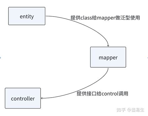 Mybatis连接数据库理解 知乎