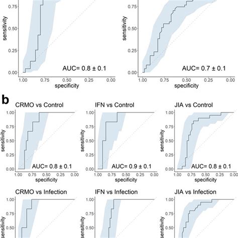 Roc Curves And Auc Values From Leave One Out Cross Validation Of