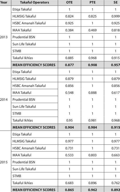 Efficiency Scores Of The General Takaful Operators From 2013 2017 Download Scientific Diagram