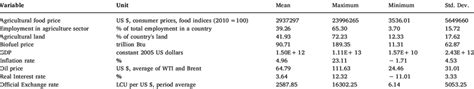 Descriptive Statistics Of Variables Source Authors Compilation From