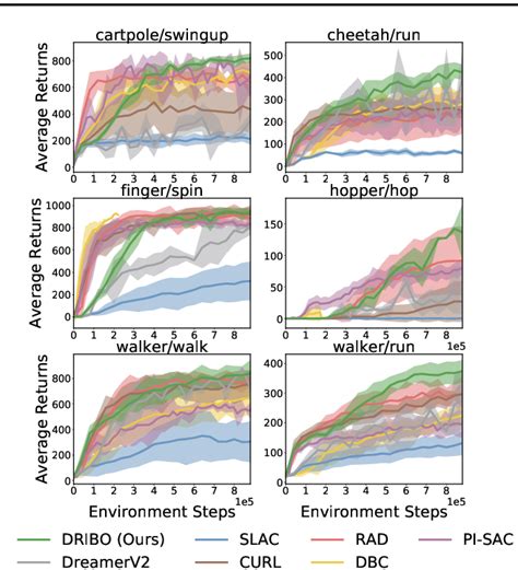 Figure 3 From Robust Deep Reinforcement Learning Via Multi View Information Bottleneck