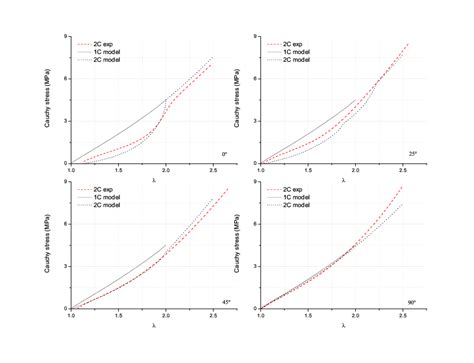 Comparison With Experimental Oriented Data And The Model The Black Download Scientific Diagram