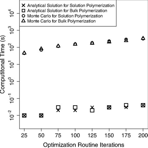 Computational Times Required For The Optimization Routine Nelder Mead