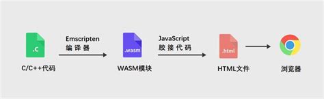 Webassembly Webassembly