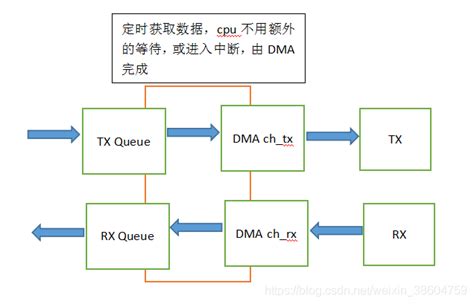 stm32 dma 串口 收发数据（不用频繁进入中断） stm32g473 hal库 关于stm32串口rx有数据但不进入接收中断 csdn博客