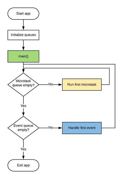 Asynchrony Primer For Dart And Flutter Rflutterdev