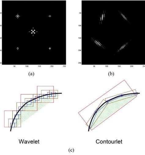 Biometric Retinal Authentication Based On Multi Resolution Feature Extraction Using Mahalanobis