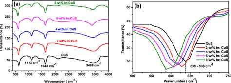 A B Ftir Spectral Curves Of Cus And In Doped Cus Thin Films Download Scientific Diagram
