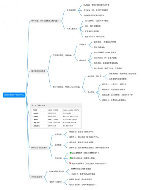 智能问数技术路径对比：nl2sql vs nl2semantic2sql csdn博客