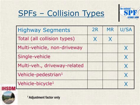 ppt role of spfs in the interactive highway safety design model