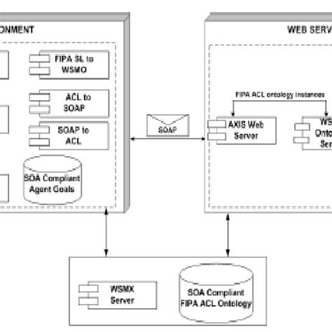 Architectural Realization Of The Soa Compliant Fipa Acl 36 Download