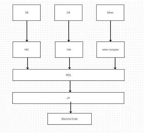 framework basics clr cts cts msil web developer prateek bhardwaj