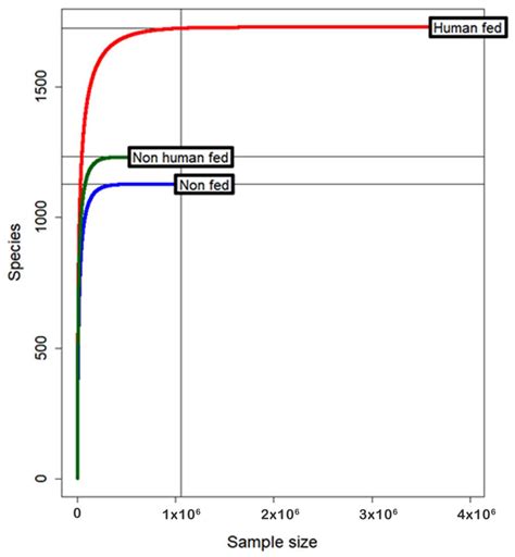 Rarefaction Curve Of The Observed Species Download Scientific Diagram
