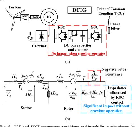 figure 1 from reader s guide to sub synchronous interactions in dfig