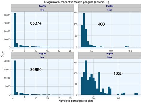 Exploring The Human Genome Part 2 Transcripts R Bloggers