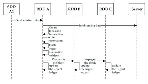 A Sequence Diagram For The Urgent Sensed Data Blockchain Processing