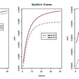 Expected yield curves in and years α and β Download Scientific