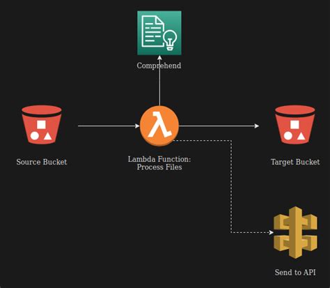 AWS S Lambda Cloud Architecture Io