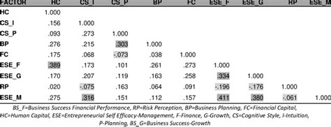 49 Factor Correlation Matrix Results Download Scientific Diagram