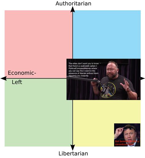 Right Unity R Politicalcompassmemes