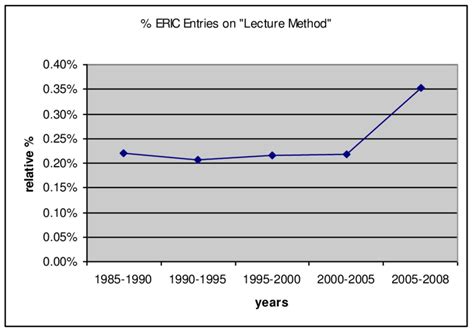 Percent Of Hits In Eric For The Keyword Lecture Method Against The