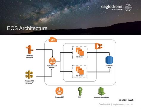 Amazon Web Services Running Containers With Ecs Ppt
