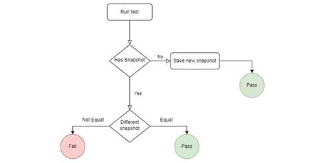 Snapshot Testing React Applications With Jest Circleci