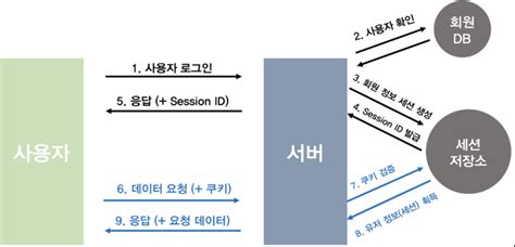 Session Jwt Oauth