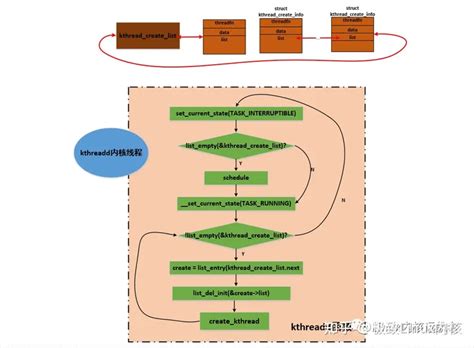 深入理解linux内核之内核线程 linux 内核线程 csdn博客