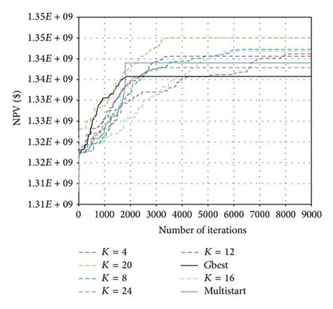 convergence behaviour of the different variants of the pso algorithm