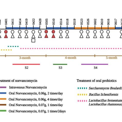 Diagnosis And Treatment Of Clostridioides Difficile Infection Samples Download Scientific