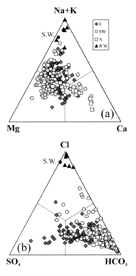 major anion a and cation b triangular plots waters are subdivided