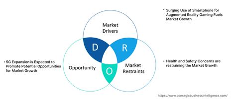 Augmented Reality Gaming Market Size Share Trends Analysis And Growth Overview 2032